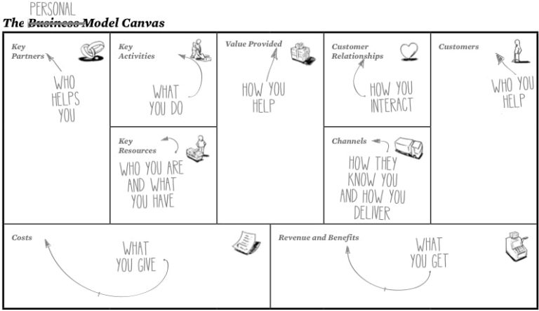personal model canvas_business model canvas | La Prestampa